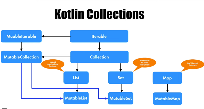 Kotlin Collections Mobile Devs Exploring Kotlin Collections Arrays 8909