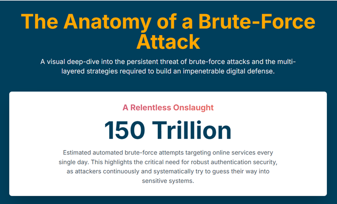 DEVELOP A BRUTE FORCE ATTACK IN PYTHON: ANALYZE VULNERABILITIES AND ...