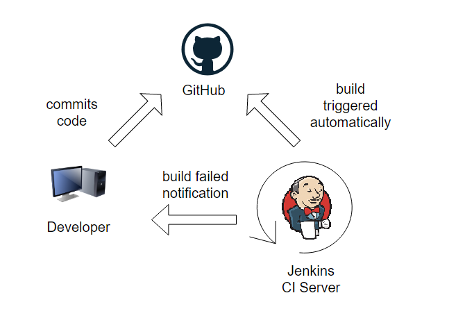 Continuous Integration with Github and Jenkins | by Kandasamy Murugan ...