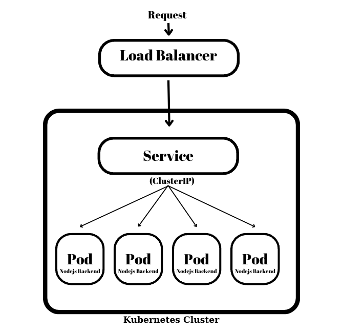 Kubernetes LoadBalancer ve Ingress Controller | by Ahmet Emre DEMİRŞEN ...