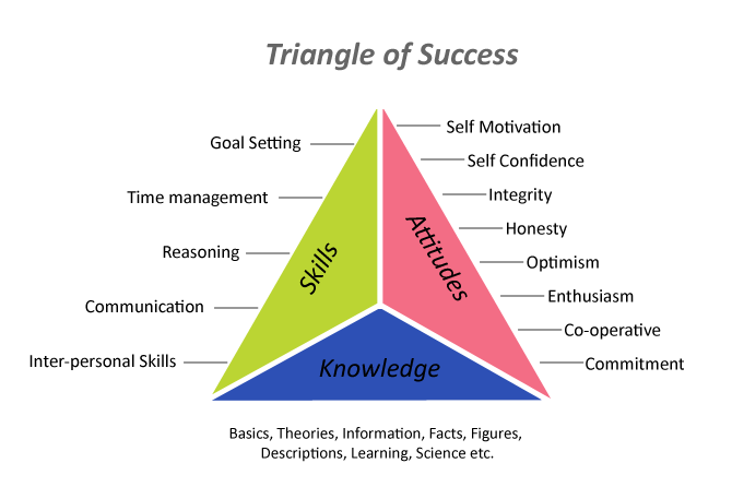 Mengenal Triangle Of Success. Semua orang pasti menginginkan… | by Atep ...