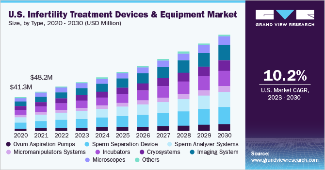 Rise in Fertility Awareness Fuels Infertility Treatment Devices Market ...