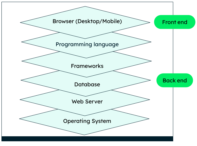 MEAN STACK ON AWS. What is a Technology stack? | by Toluwase Makanjuola ...
