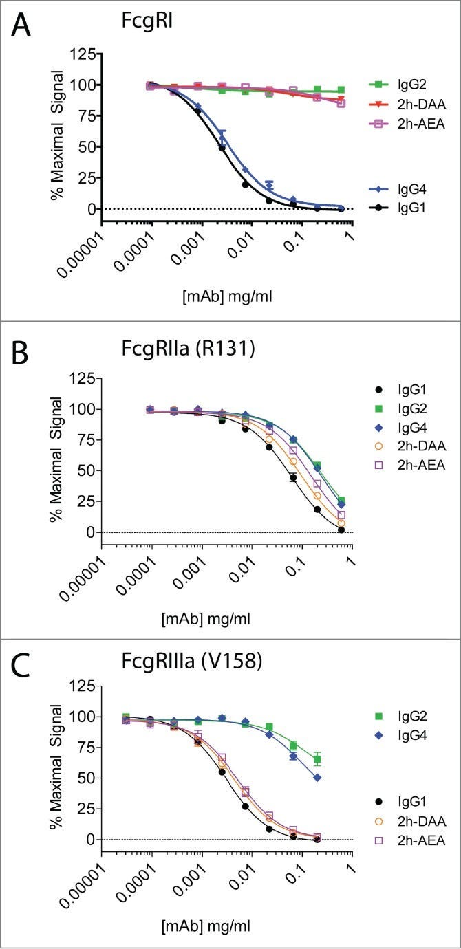 An Fc engineering approach that modulates antibody-dependent cytokine ...