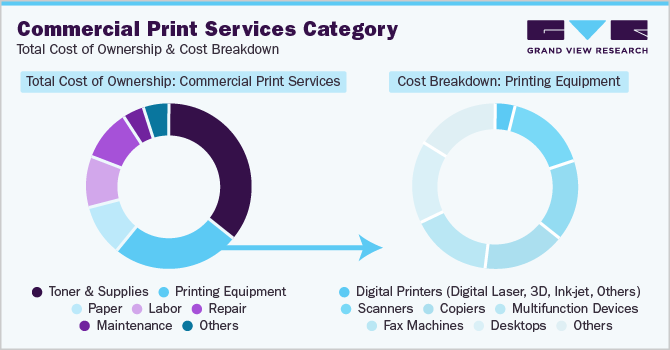 Commercial Print Services Procurement and Revenue Forecasts 2030 | by ...