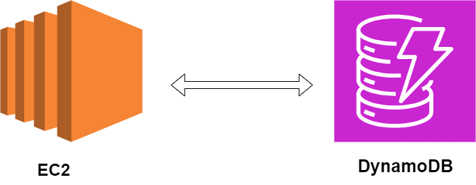 Generating Tables with DynamoDB in AWS | by Wesley Brown | Medium