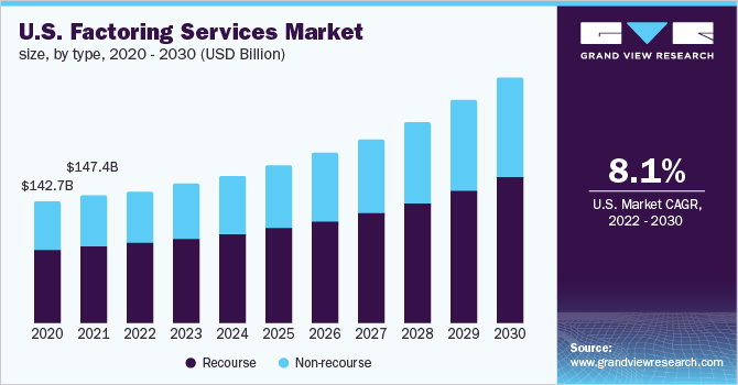Factoring Services Market Outlook Opportunities and Demand Analysis, Forecast 2022–2030 | by ...