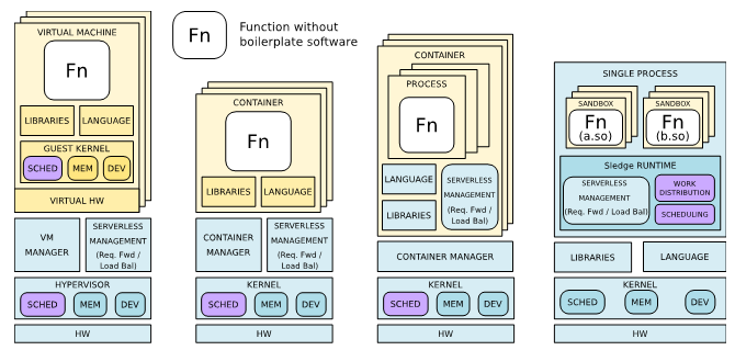 WASM Runtimes vs. Containers: Cold Start Delays (Part 1) | by TJ ...