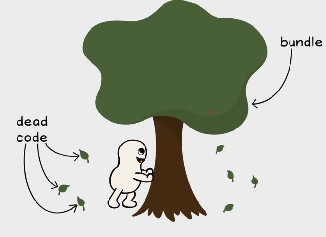🌲 Tree Shaking in Vite: Clean, Lean, and Lightning Fast Builds | by ...
