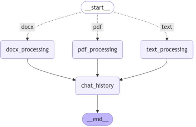 Build a chatbot using LangGraph , Langchain, LLM, Spacy , ChromaDB | by Janani SINNIAH ...