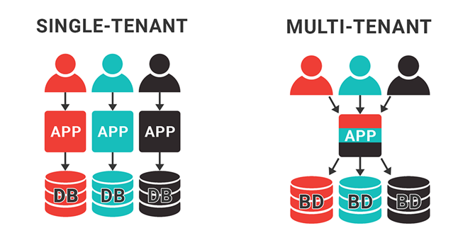 Multi Tenant Architecture. For Scaling A SaaS Product | by Varnaraj ...