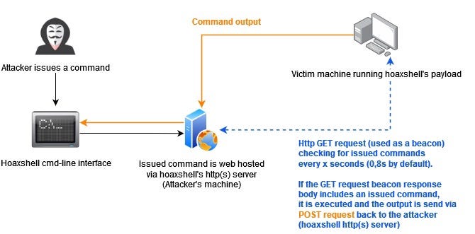 Hoaxshell – An unconventional and currently undetected by Defender, reverse shell. | by Aman ...