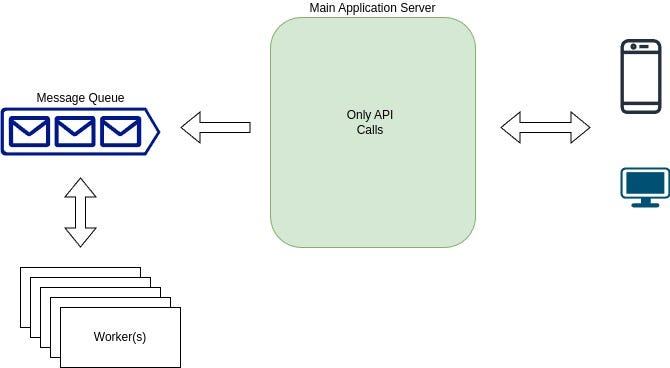 Asynchronous tasks with FastAPI and RabbitMQ | by Upesh Jindal | Medium