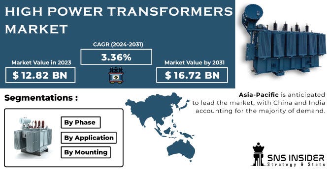 High Power Transformers Market Forecast: Factors Influencing Market ...