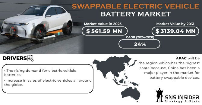 Swappable Electric Vehicle Battery Market — Exclusive Report by SNS Insider | by Dhananjay P Sns ...