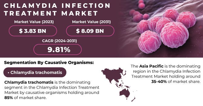 Chlamydia Infection Treatment Market Size, Share, Trends, Analysis ...