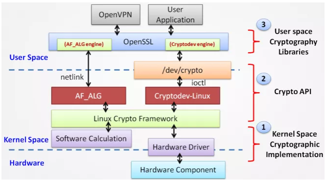 OpenSSL Linux kernel Cryptodev engine | by CH Hsieh | rd_life | Medium