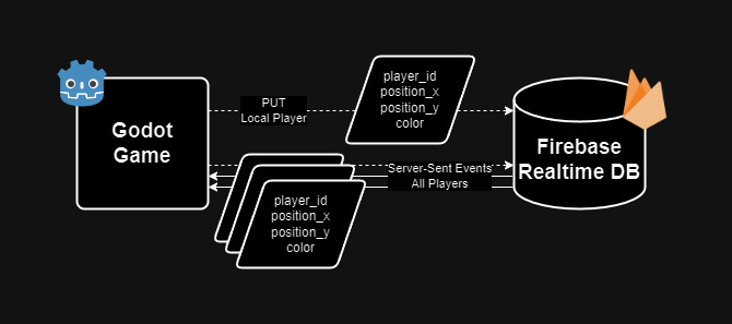Online Multiplayer in Godot 4 with Firebase Realtime DB without addons (Part 1/4) | by Florian ...