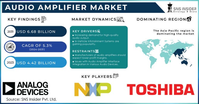 Audio Amplifier Market Revenue Emerging Trends in Audio Amplifier Integration: Analyzing Revenue ...