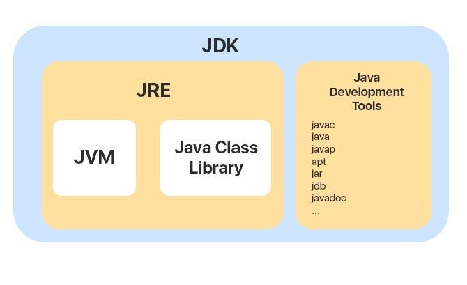 JDK, JVM ve JRE Kavramları Nedir? | by Hüsna POYRAZ | Medium