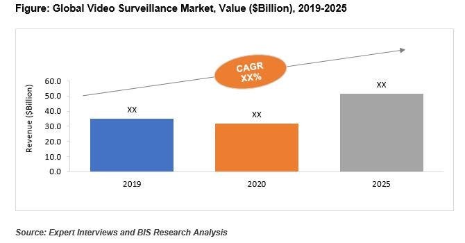 Video Surveillance Industry is Expected to go Through a Metamorphic Phase | by Harsh Singla | Medium