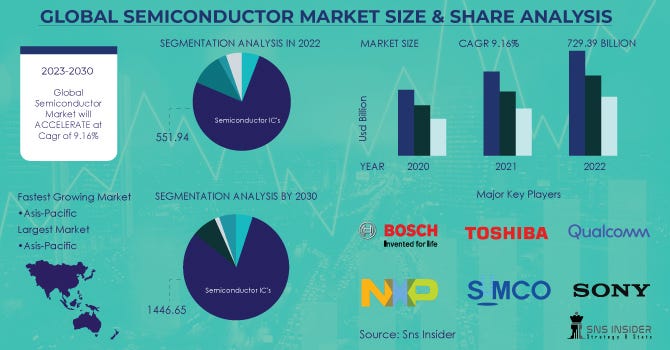 Semiconductor Market Size, Share, Trends, Analysis, and Forecast 2024 ...