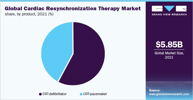 Cardiac Resynchronization Therapy Market Share, Size, Forecast & Trends ...