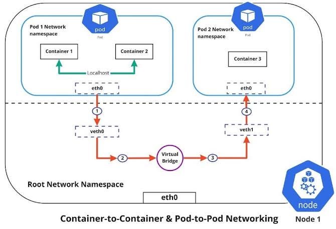 Kubernetes Networking. 𝐃𝐞𝐦𝐲𝐬𝐭𝐢𝐟𝐲𝐢𝐧𝐠… | by Bharath Kumar Reddy | Medium