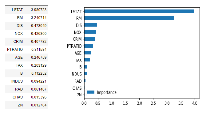 Methods you need know to Estimate Feature Importance for ML models | by ...