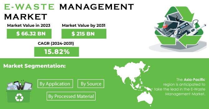 E-Waste Management Market Share: Global Trends and Analysis | by ...