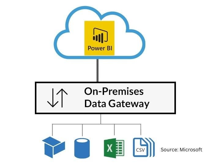 Integration of Data Using an On-Premises Data Gateway in PowerBI | by ...
