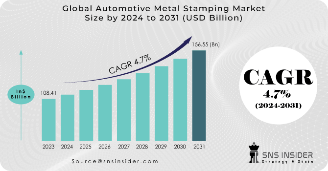 Automotive Metal Stamping Market Size, Trends, Revenue, and Demand | by ...