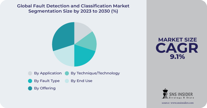 Fault Detection and Classification Market Size, Share, Trends, Analysis ...