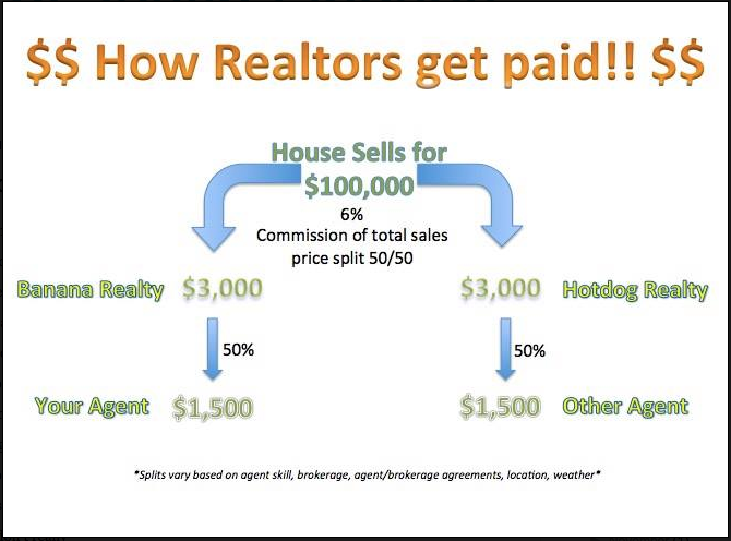How Real Estate Agents get paid. I’ve been explaining this a lot to my ...