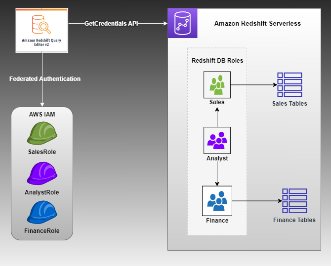 Redshift Serverless -Database federated authenticationUsing IAM tags ...