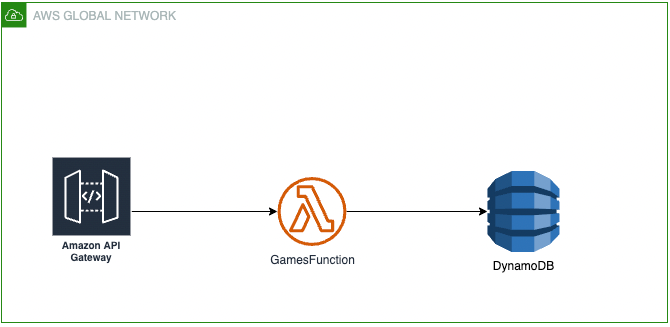 AWS Lambda: How Memory alocation impact cost and performance? | by ...