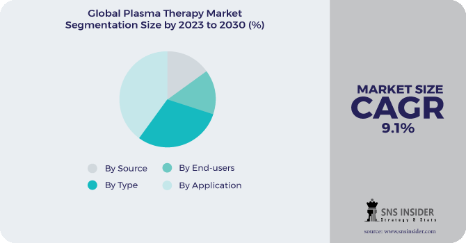 Plasma Therapy Market Size, Share, Trends, Analysis, and Forecast 2024 ...