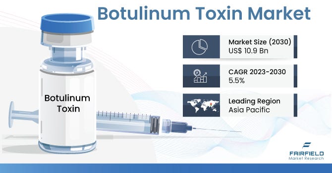 What is the Current Demand for Commercially Available Botulinum Toxin ...