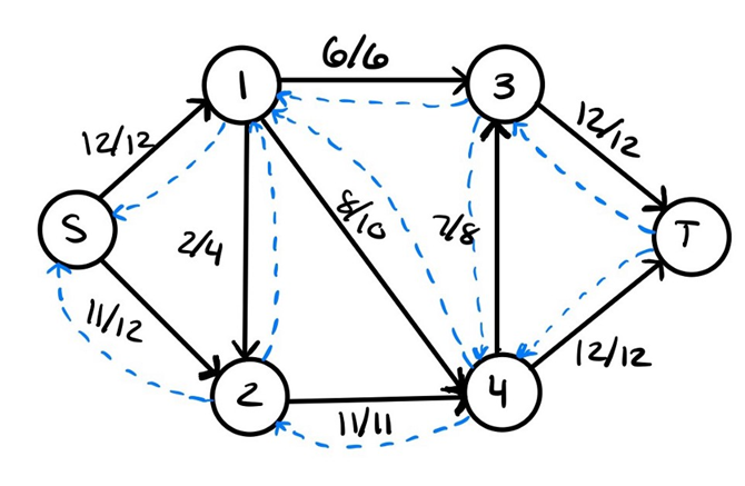 Network Flow Optimization Algorithms | by Shreya Pawar | Medium
