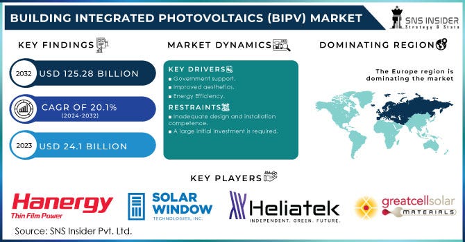 “Building Integrated Photovoltaics (BIPV) Market: Merging Architecture ...