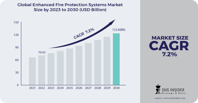 Enhanced Fire Protection Systems Market Growth Insights by 2030 | SNS Insider | by Ms Kavya ...