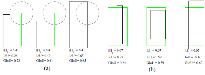 Review — GIoU: Generalized Intersection over Union | by Sik-Ho Tsang ...