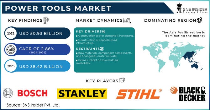 Power Tools Market Size, Share, Growth by 2032 | by Ssinha | Sep, 2024 ...
