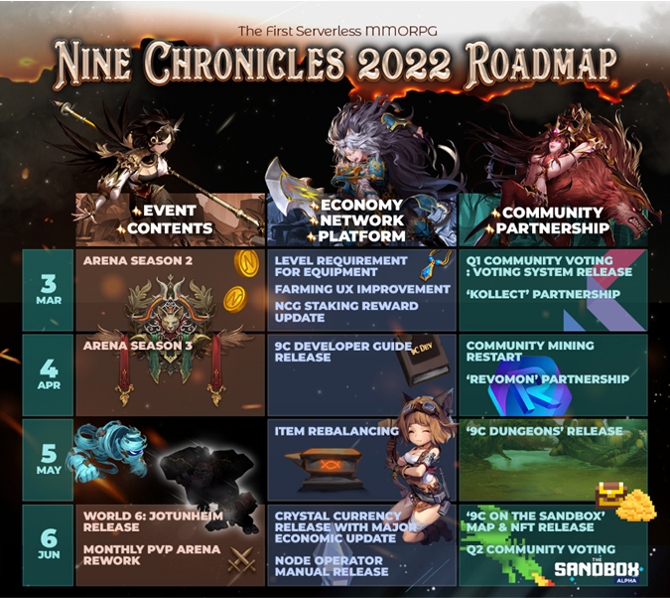 📜Review: Roadmap 2022 Q1🧭. In the first quarter, we’ve gone… | by Nine ...