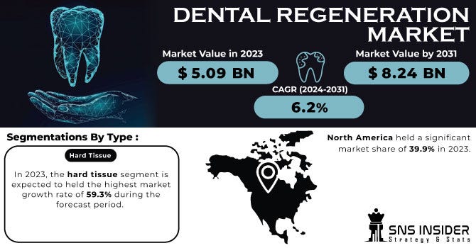 Dental Regeneration Market — Advanced technologies, Forecast and Winning Imperatives, 2024–2031 ...