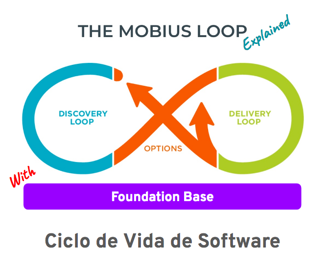 Mobius Loop e Foundation Base, uma introdução para Arquitetos de TI ...