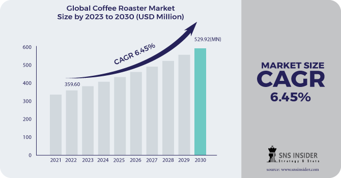 Coffee Roaster Market Size, Share and Overview 2031 | by Swapnilyede ...