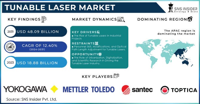 Tunable Laser Market Forecast: Impact of Telecommunications and Data ...