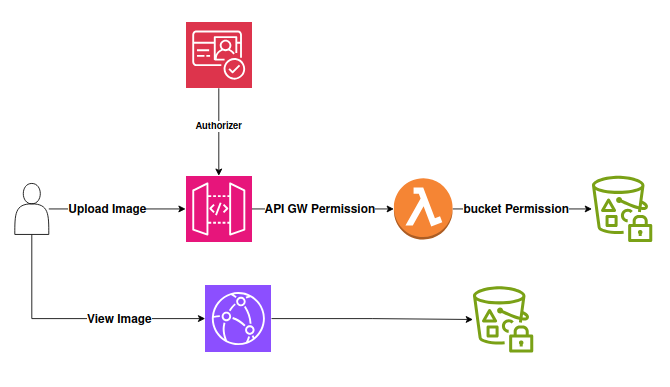 AWS Use Cases | Uploading Profile Images Securely to S3 via Lambda ...