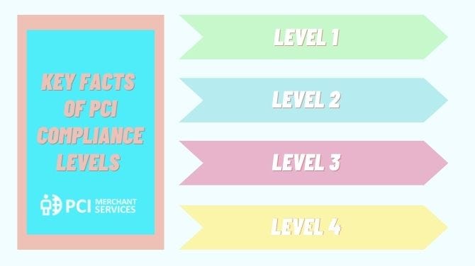 A Complete Guide | Key Facts of Compliance Levels | by PCI Merchant ...